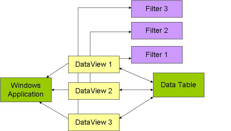 Filtering Data in ADO.NET | Go4Expert