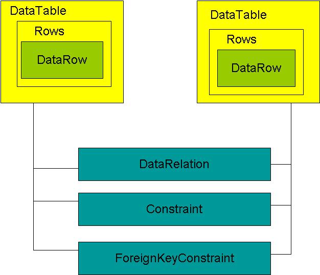 Working with disconnected environment in ADO.NET | Go4Expert