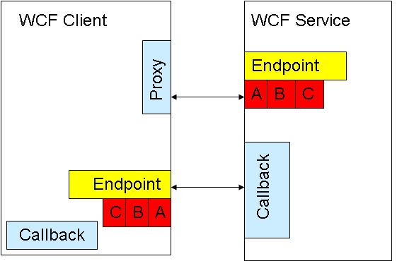 Service Contract In Wcf Go4expert
