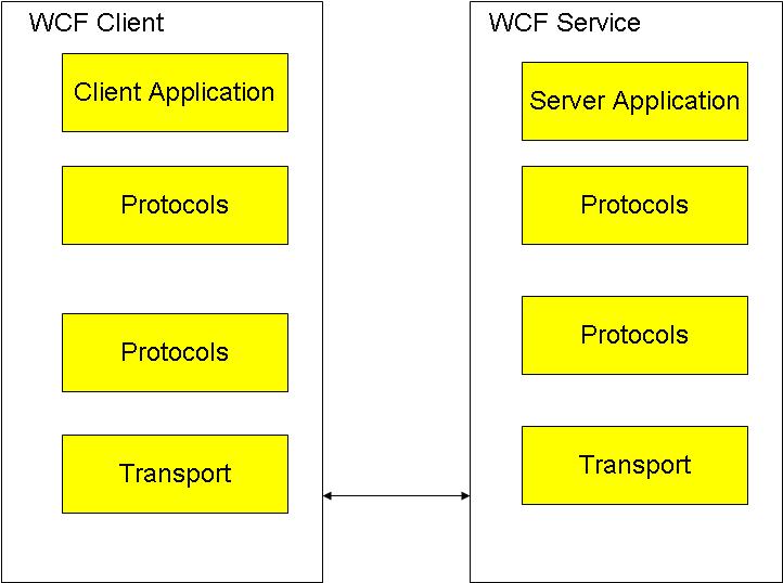 Channels in WCF | Go4Expert
