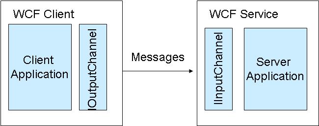Channels in WCF | Go4Expert