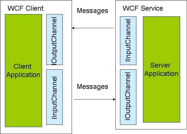 Channels in WCF | Go4Expert