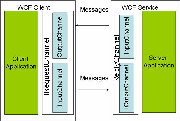 Channels in WCF | Go4Expert