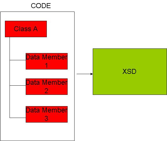 Data Contracts In Wcf Go4expert