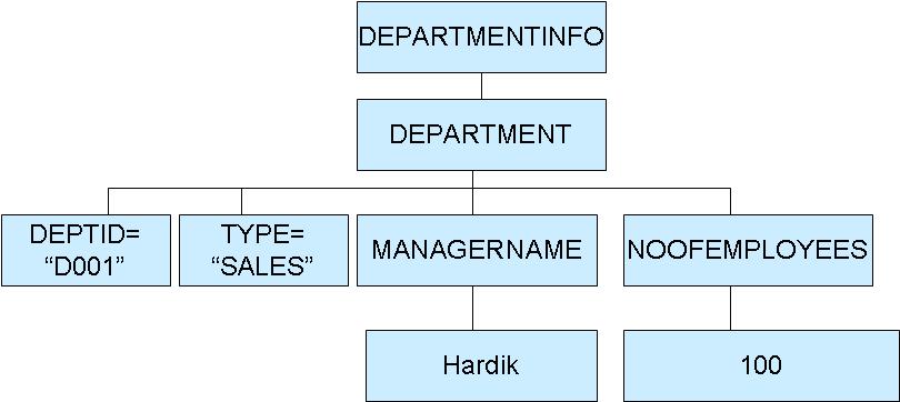 Displaying Data Using Xslt Go4expert