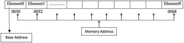 C Arrays | Go4Expert