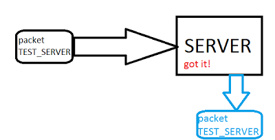 Java Server/Client Class (UDP) with Automated Service Discovery | Go4Expert