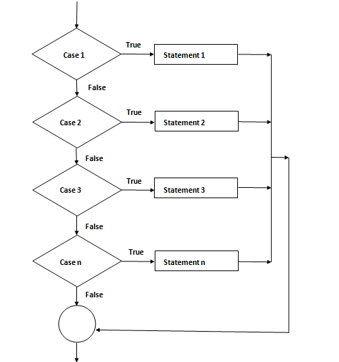 Conditional Statements In C If Else Break Continue Switch Go4expert