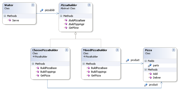 Design Patterns in Simple Examples | Go4Expert