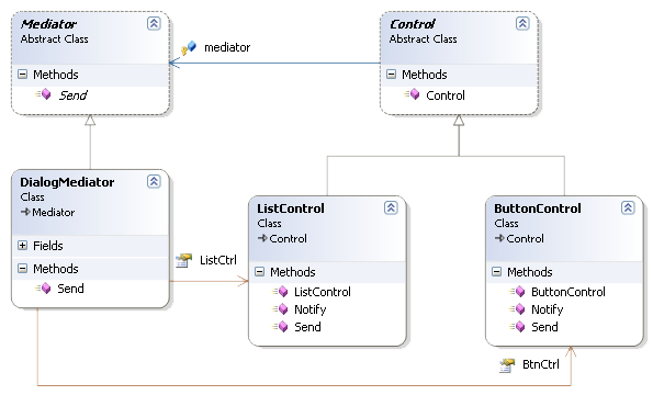 Design Patterns in Simple Examples | Go4Expert