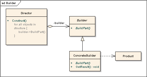 Design Patterns in Simple Examples | Go4Expert