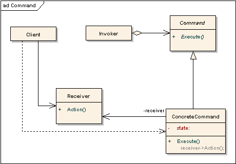 Design Patterns in Simple Examples | Go4Expert