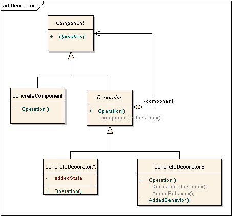 Design Patterns in Simple Examples | Go4Expert