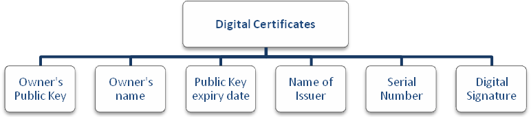 Digital Certificates and Smart Cards | Go4Expert