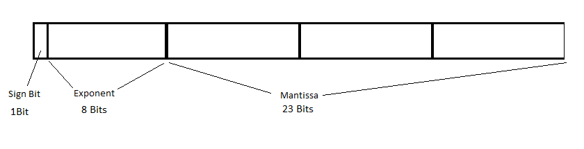 Understanding Float Datatype In C Go4expert