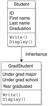 Inheritance In C++ Vs Java | Go4Expert