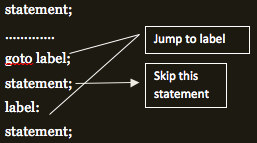 Loops in C - for while do while and goto | Go4Expert