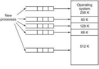 Memory Allocation Schemes | Go4Expert