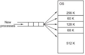 Memory Allocation Schemes | Go4Expert