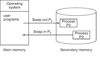 Memory Management Concepts | Go4Expert