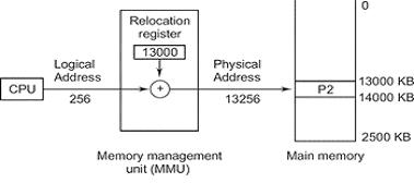 Memory Management Basics | Go4Expert