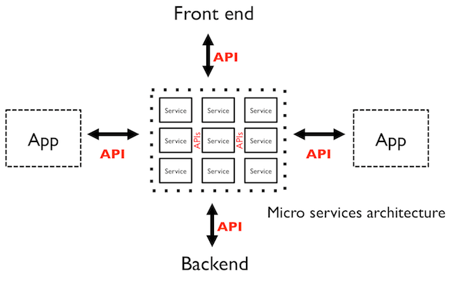 Overview of Microservices Architecture in Simple Terminology | Go4Expert