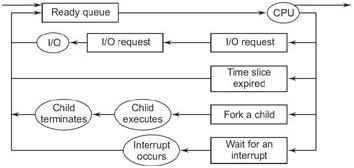 Scheduling and Threads | Go4Expert