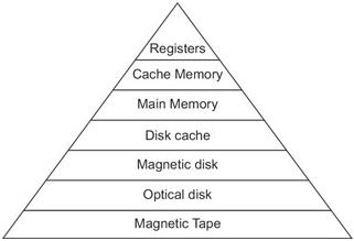 Basics of How Operating System Works | Go4Expert