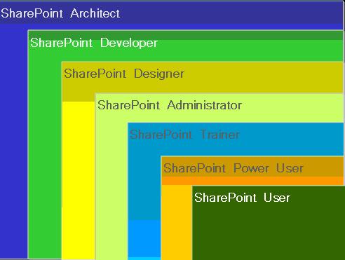 Exploring Sharepoint 2013 - Key features | Go4Expert
