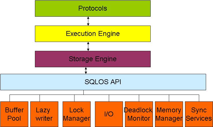 Understanding SQL Server Operating System | Go4Expert Understanding SQL Server Operating System | Go4Expert